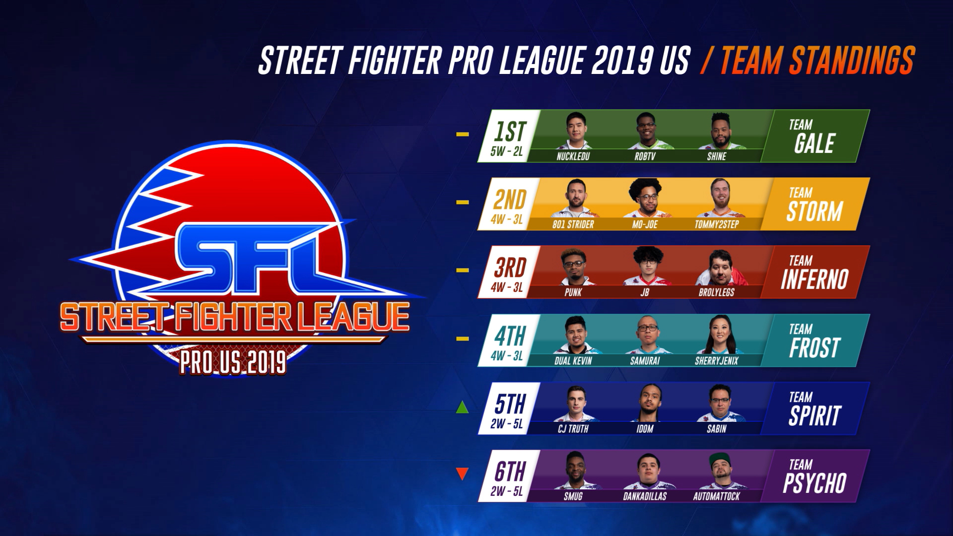 STREET FIGHTER LEAGUE: Pro-US 2019 Season 2, Episode 8: Week Eight Recap - Street Fighter League